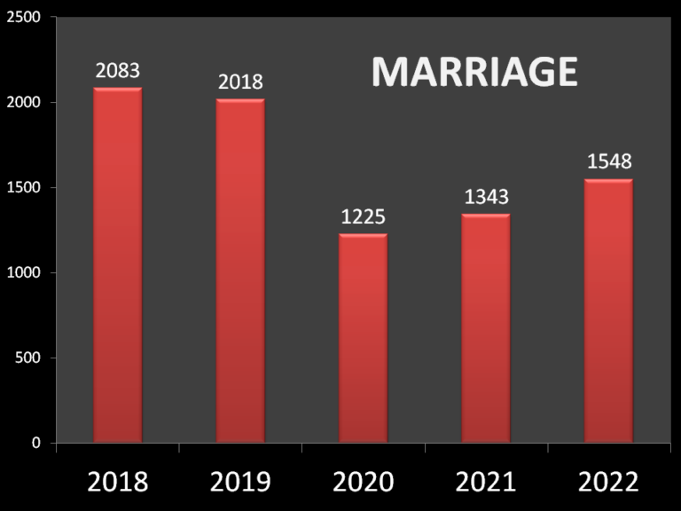 Local Civil Registry Office – Civil Registration at its finest!